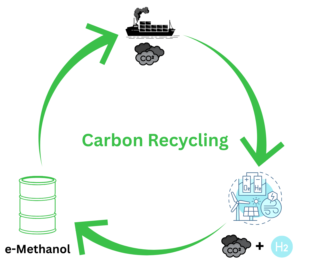 E-Methanol | Combining Co2 with Green Hydrogen